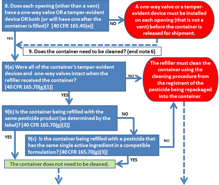 Flow Chart 2 – Pesticide Environmental Stewardship