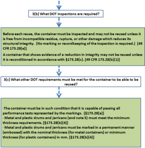 Flow Chart 3 – Pesticide Environmental Stewardship