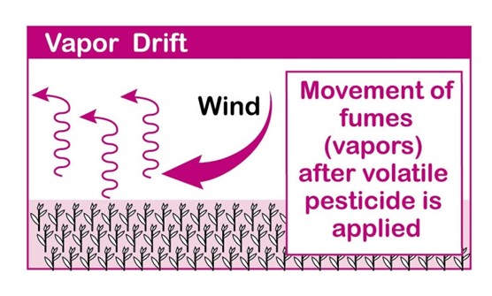 Types of Drift – Pesticide Environmental Stewardship