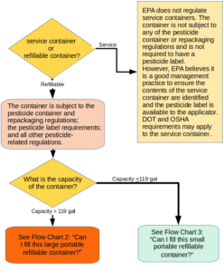 Flow Chart 1 – Pesticide Environmental Stewardship