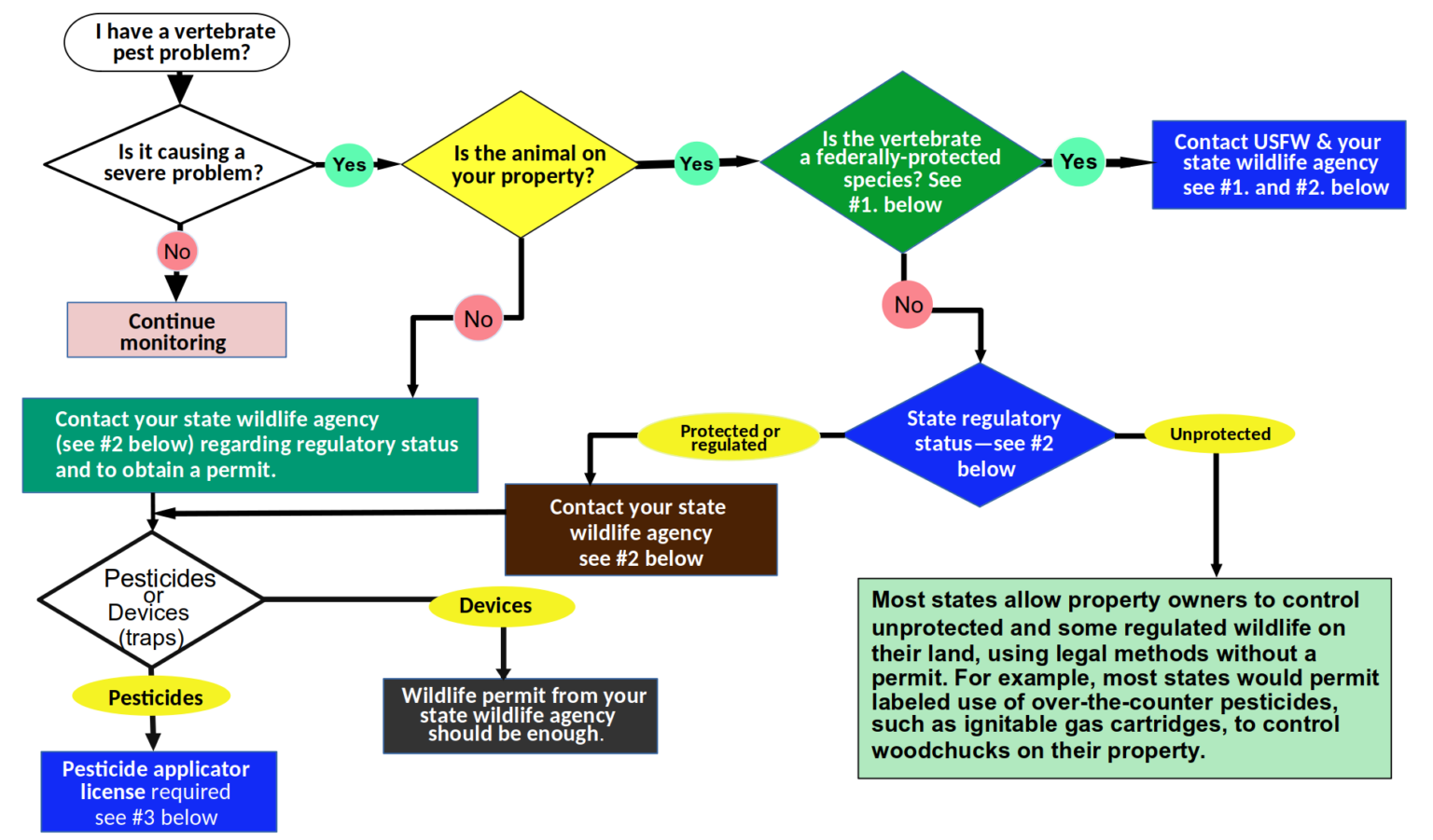 Laws Concerning Wildlife Management – Pesticide Environmental Stewardship
